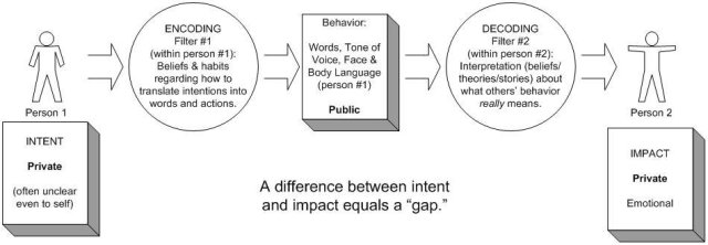 The Interpersonal Gap by John Wallen | Crosby & Associates Leadership ...